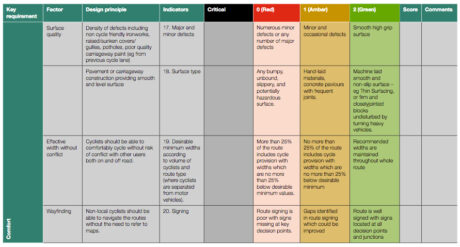 Cycle Infrastructure Design – Harrogate District Cycle Action